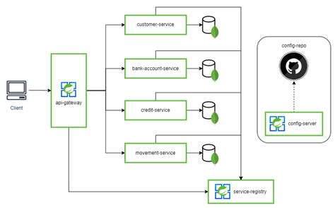 GitHub Pfsr Microservices Bootcamp Microservices For A Banking Business