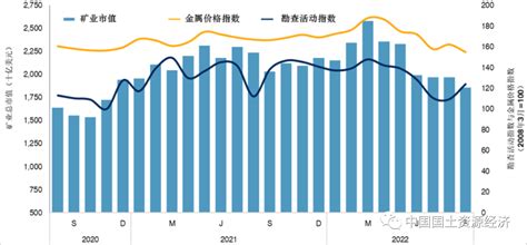 2022年第三季度地质勘查行业形势分析 行业新闻 地一眼 矿产地质探测新闻 地一眼 地质资源信息综合服务平台，“地质勘探互联网”