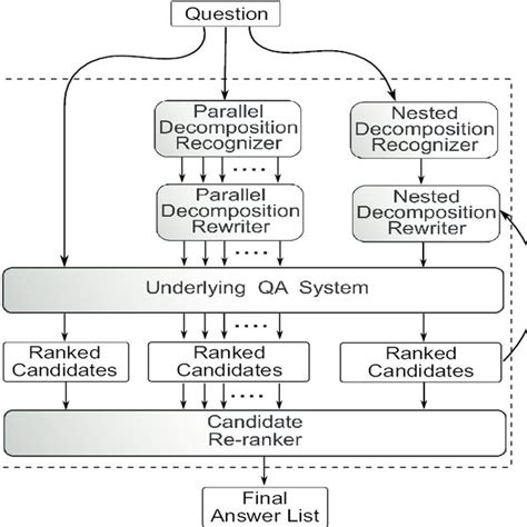 Fact Based Decomposition Framework Download Scientific Diagram