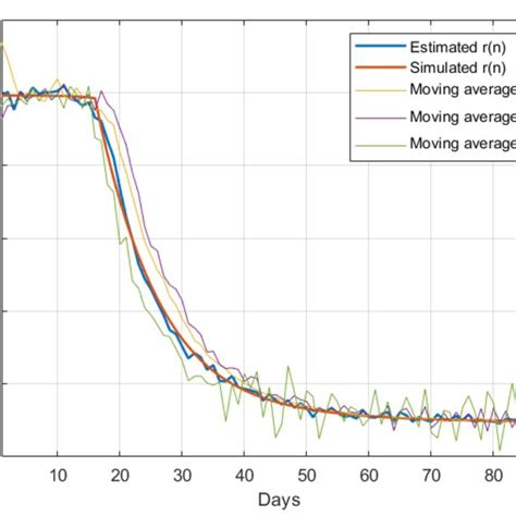Comparison Of The Proposed Method With Moving Average Filters