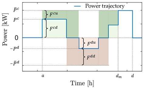 Flexibility In An Ev Charger Considering G2v And V2g Strategies