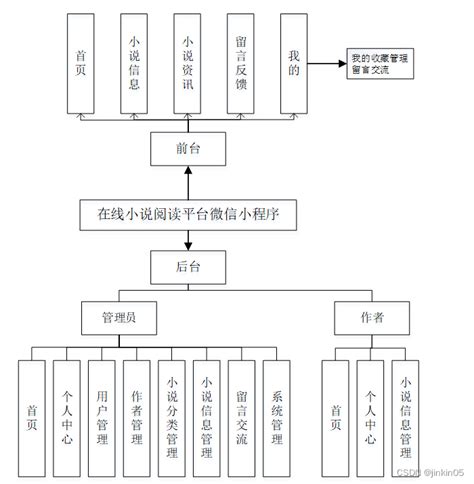 Javaphpnodejspython在线小说阅读平台微信小程序【2024年毕设】可以在线阅读的微信小程序 Csdn博客