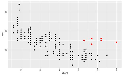 3 Data Visualisation R For Data Science