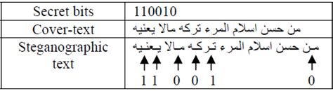 Data Hiding With Pointed And Un Pointed Letters By Inserting Arabic Download Scientific Diagram