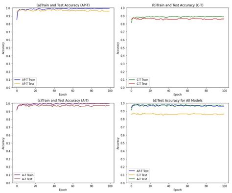 Train And Test Accuracies For Iris Dataset In Apt Ct And At