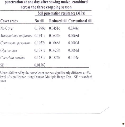 Interaction Between Tillage And Cover Crops On Soil Download Scientific Diagram