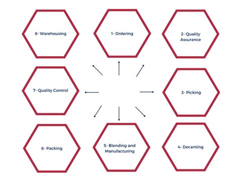 Production Flow Zamani Chemicals Pty Ltd South Africa