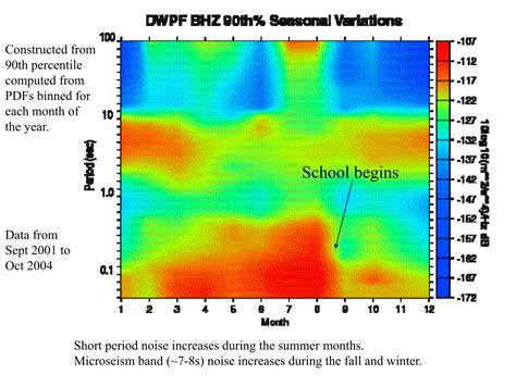 PPT Power Spectral Density PSD Probability Density Functions PDF Seismic Data QC