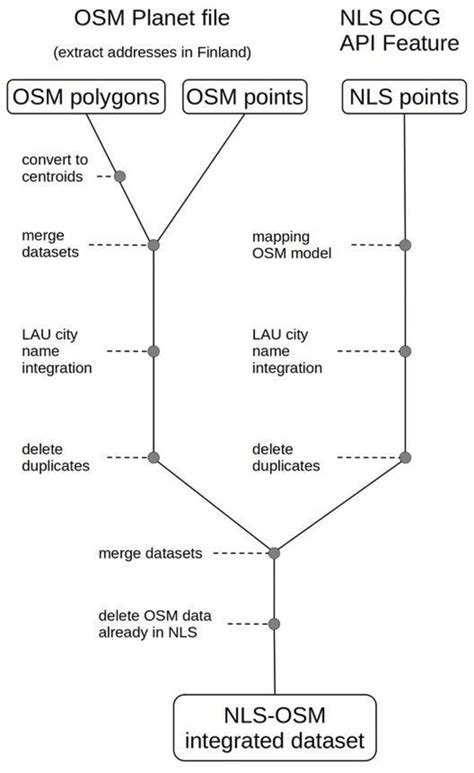 Simplified Workflow To Integrate The Osm And Nls Address Datasets In A