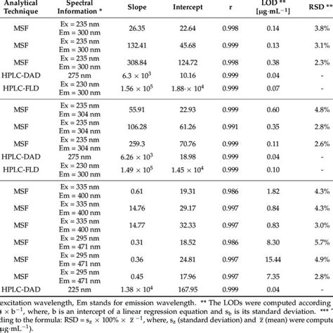 Analytical Parameters Of Developed Methods Download Scientific Diagram