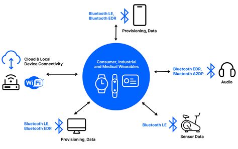 Low Power Wi Fi Ideal For Energy Efficient Iot Devices Silicon Labs