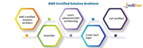 Aws Certified Solutions Architect Professional Certification Exam