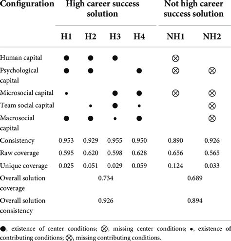 Combinations Of Conditions For High And Non High Career Success Rates