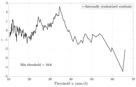 Automatic Threshold Selection For Generalized Pareto And Paretopoisson