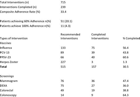Patient Adherence To Interventions Download Scientific Diagram