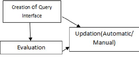 Figure 1 From Deep Information Retrieval System By Using N Gram Approach Semantic Scholar
