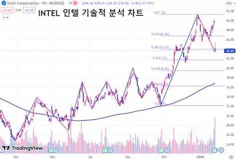 3년 만에 최악 수준 급락한 Intel 인텔 주가 전망