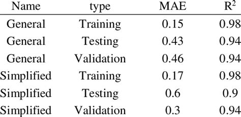 Performance Evaluation Of Models Download Scientific Diagram