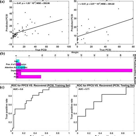 A Accuracy Correlation And Mse And B Weights Of Included Variables
