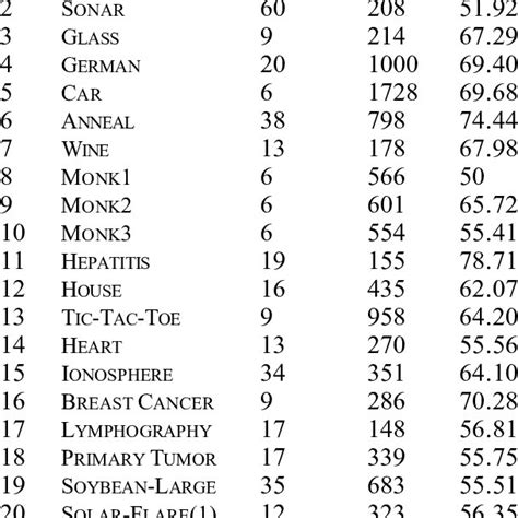Uci Datasets Used In Our Experiments Download Table