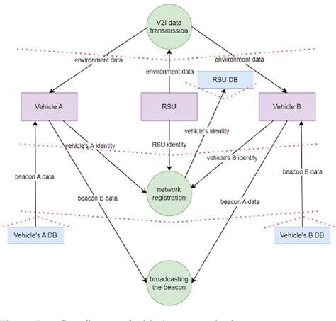 Figure 4 From Modeling Data Security And Privacy Threats For Vanet