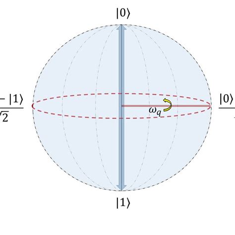 Phase Rotations On Bloch Sphere Download Scientific Diagram
