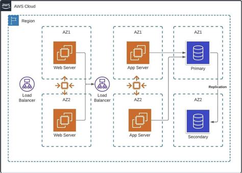 Aasheeq Khan On Linkedin Aws Cloudcomputing Webdevelopment