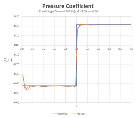 Github Obdwinstoncompressible Flow Godunov Method With Approximate Riemann Solvers For Euler