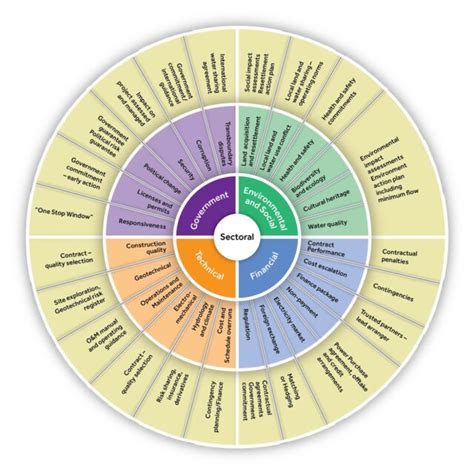 The Risk Framework Placed In A Sectoral Context Download Scientific Diagram