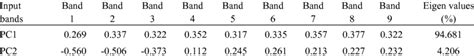 Eigenvector Matrix Of Principal Components Analysis On Vnir Swir Bands