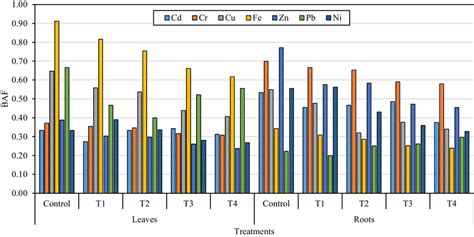 Bioaccumulation Factor Baf Of Heavy Metals Uptake By A Vera Plants Download Scientific