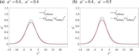 Snapshots For Nonlinear Superposition Of Two Solitary Waves At A