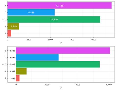 R Ggplot2 Bar Plot Hjust Depending On Bar And Label Size Stack