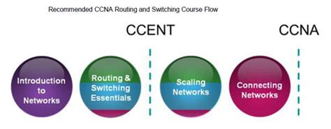 Ccnaroutingswitching Sliit