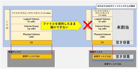 LinuxLVMで論理ボリューム縮小 XFSのデータ編 5ステップ設定 ほそぼそ話