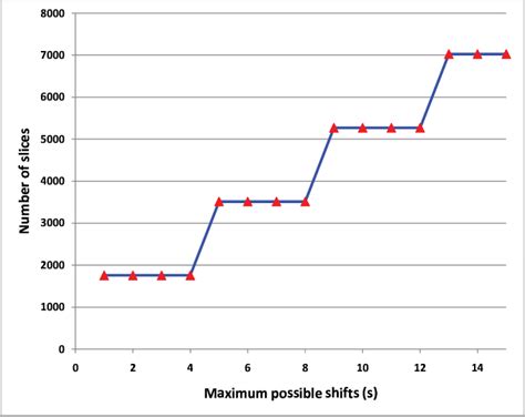 figure 3 from an fpga implementation of the ntruencrypt cryptosystem