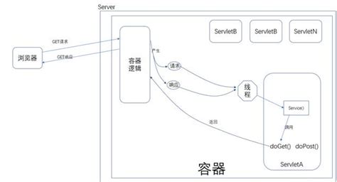 Java web视频Servlet执行原理 动力节点