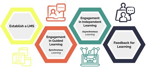 Distance Learning Progression The PL Toolbox
