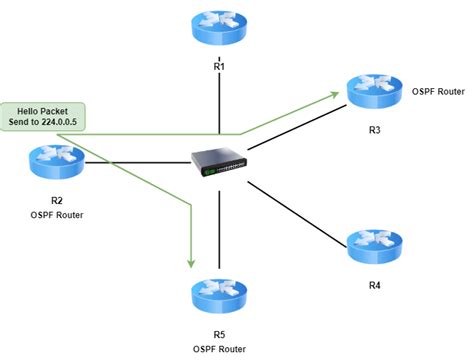 Ospf Open Shortest Path First Concept Sharing Ilmu