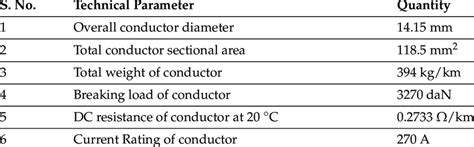 Technical Specifications Of Acsr Conductor Of 11 Kv Overhead Lines