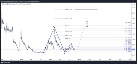 BIST DLY NIBAS Chart Image By Msucullu TradingView