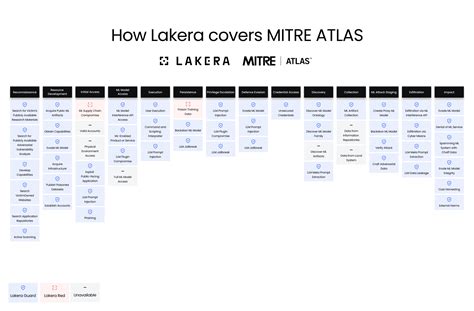 Ai Security By Design Lakera S Alignment With Mitre Atlas Lakera