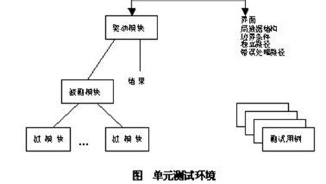 软件工程：编码与测试 Csdn博客