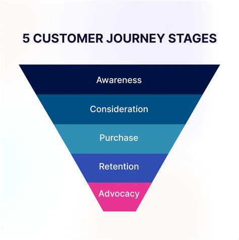 Stages Of Customer Journey Mapping Dallas Summer Musicals