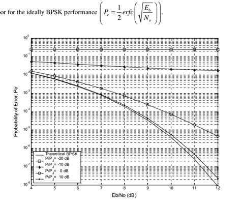 Bit error probability for Δf c f Mbps M and i W MHz Download Scientific Diagram