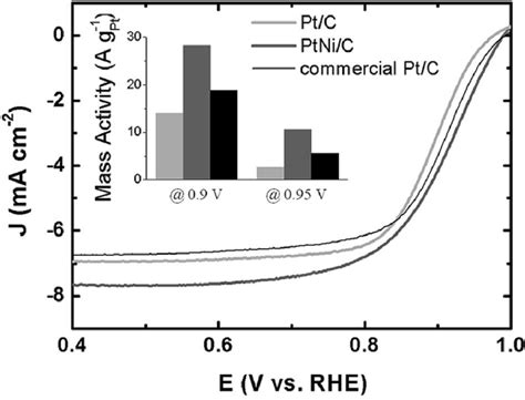 A Polarization Curves For The Oxygen Reduction Activities Of Pt C