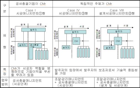 건설사업관리사 1차 3 건설사업관리의 개론 Cmkorea