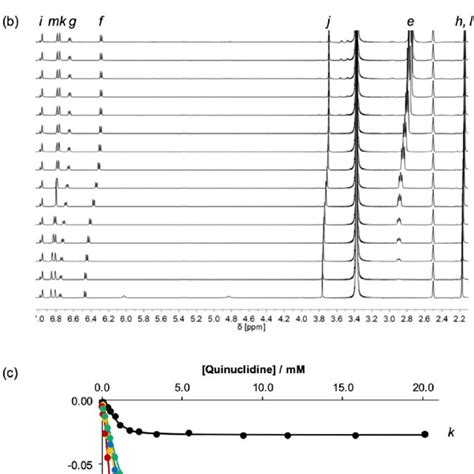 1 H Nmr Titration Of Quinuclidine Into A 1 22 Mm Solution Of 2 In