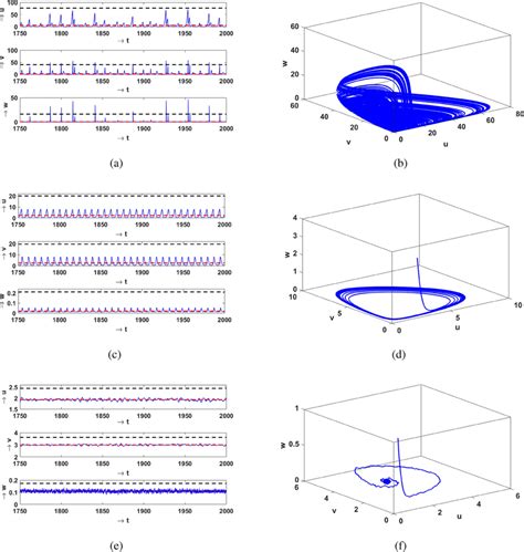 Time Series And Phase Dynamics Of The System 3 With Different