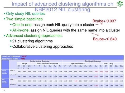 Ppt Collaborative Clustering For Entity Clustering Powerpoint
